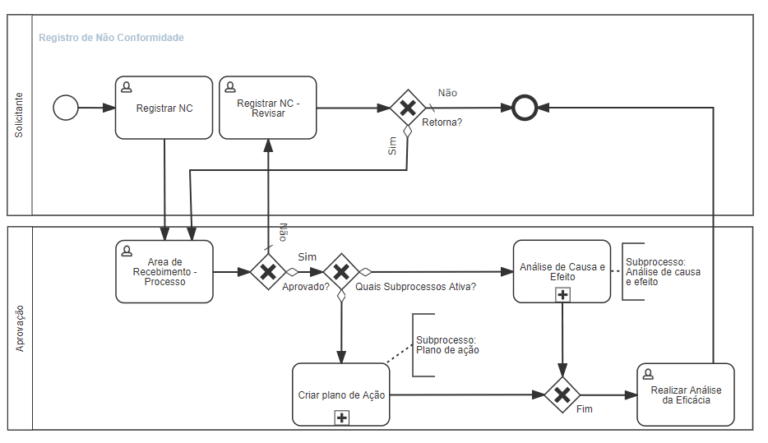 Exemplos de Mapeamento de Processos: veja na prática como modelar