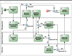 The 9 Principles of Business Process Modeling - Neomind